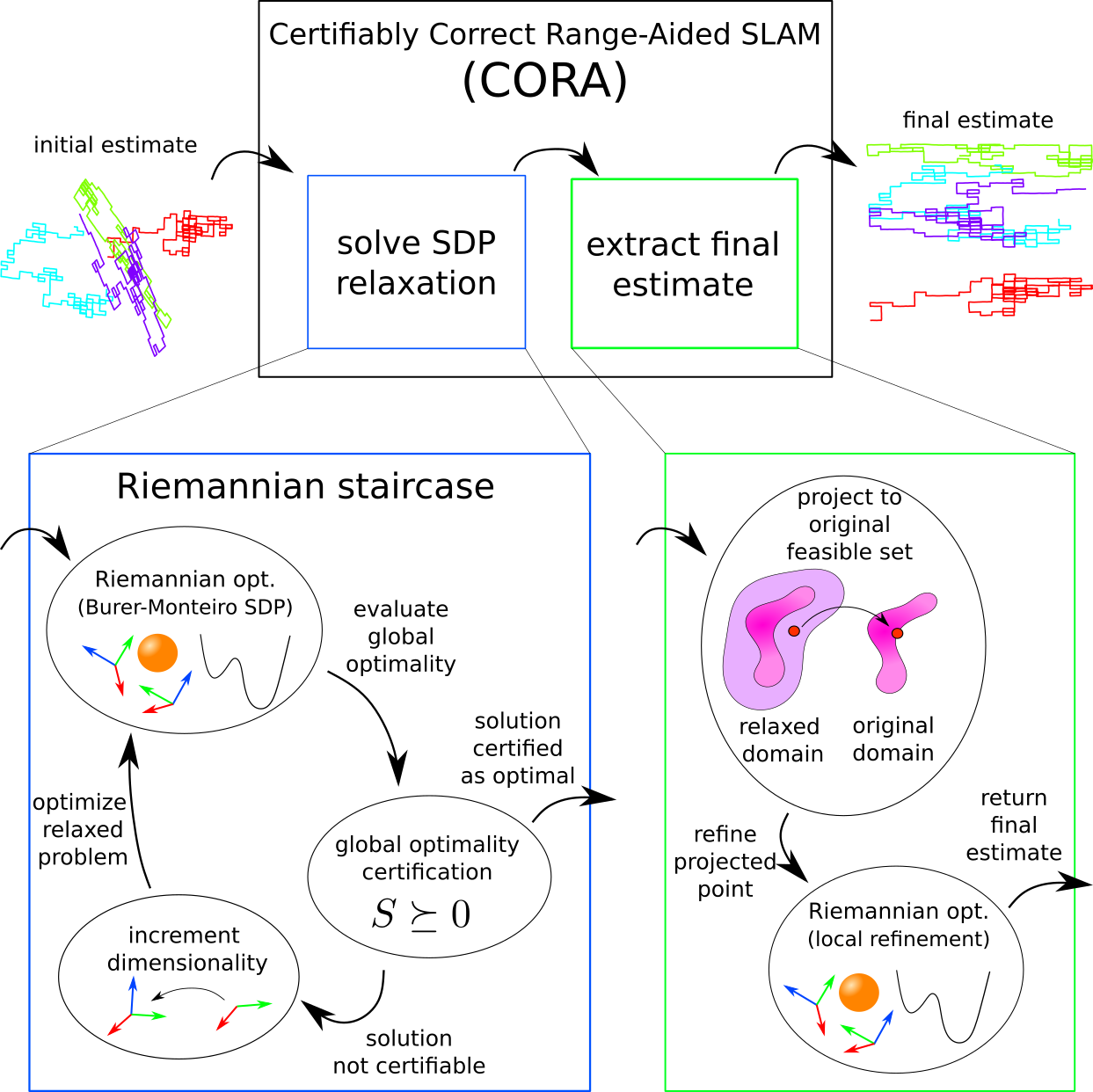 Certifiably Correct Range-Aided SLAM | David M. Rosen