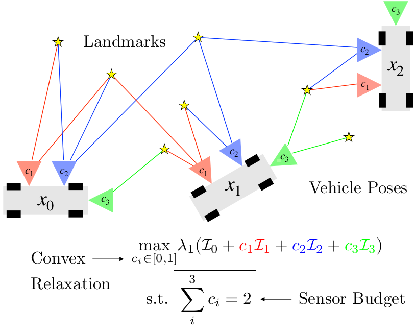 OASIS: Optimal Arrangements for Sensing in SLAM | David M. Rosen